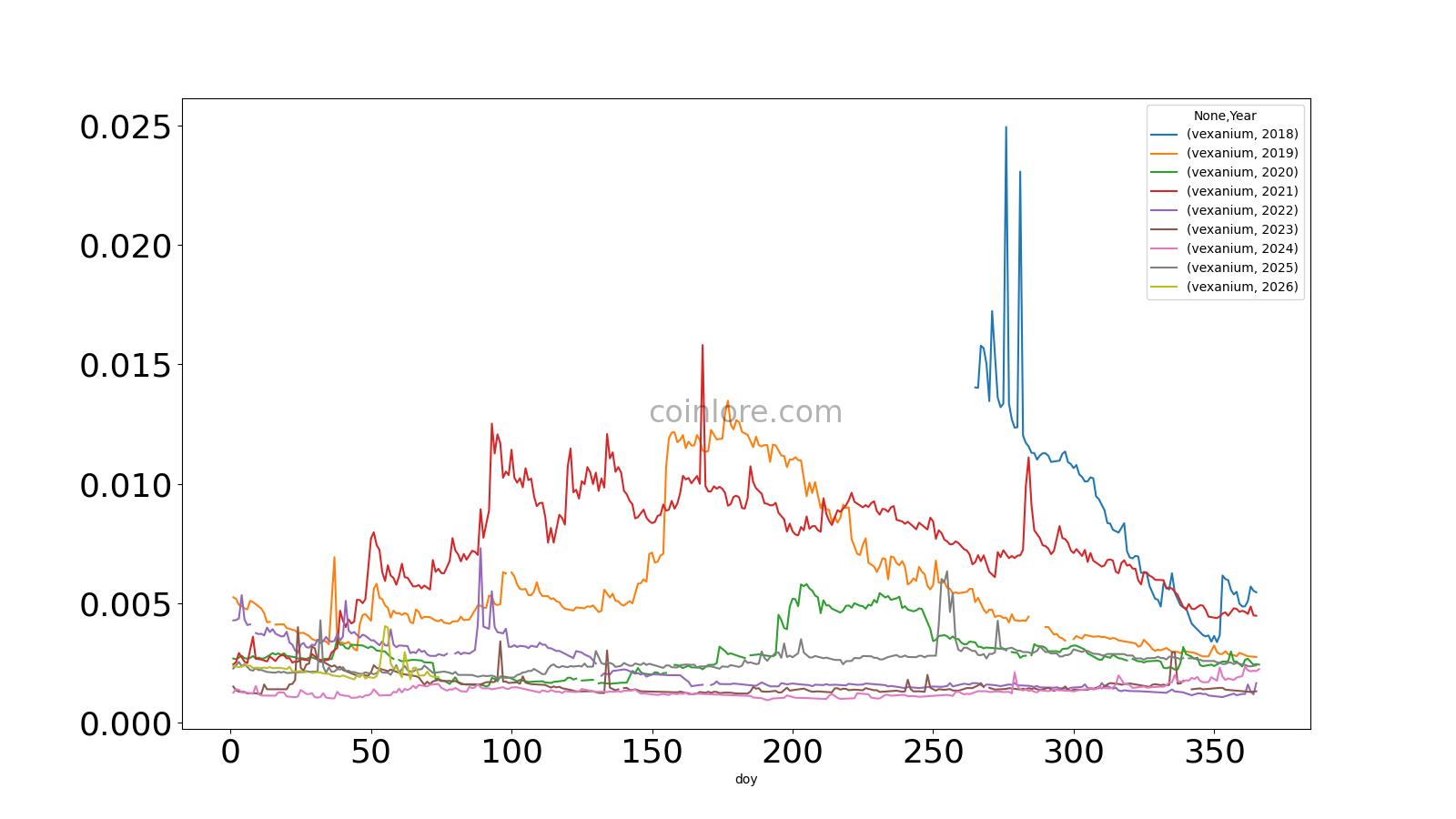 Precio año a año de Vexanium