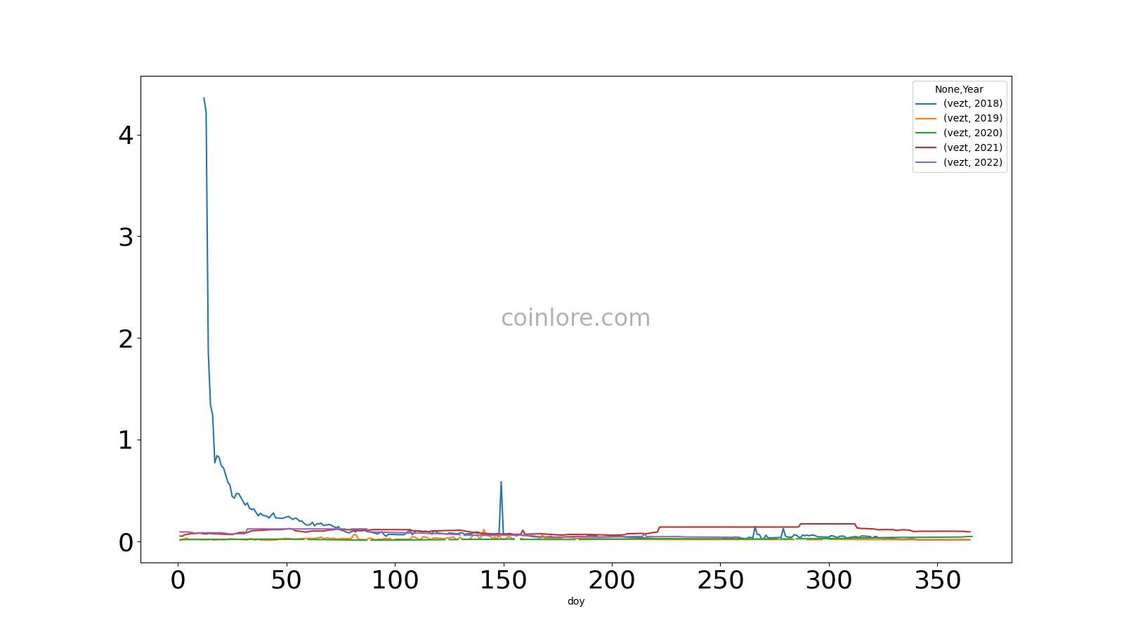 Year Over Year Vezt Price