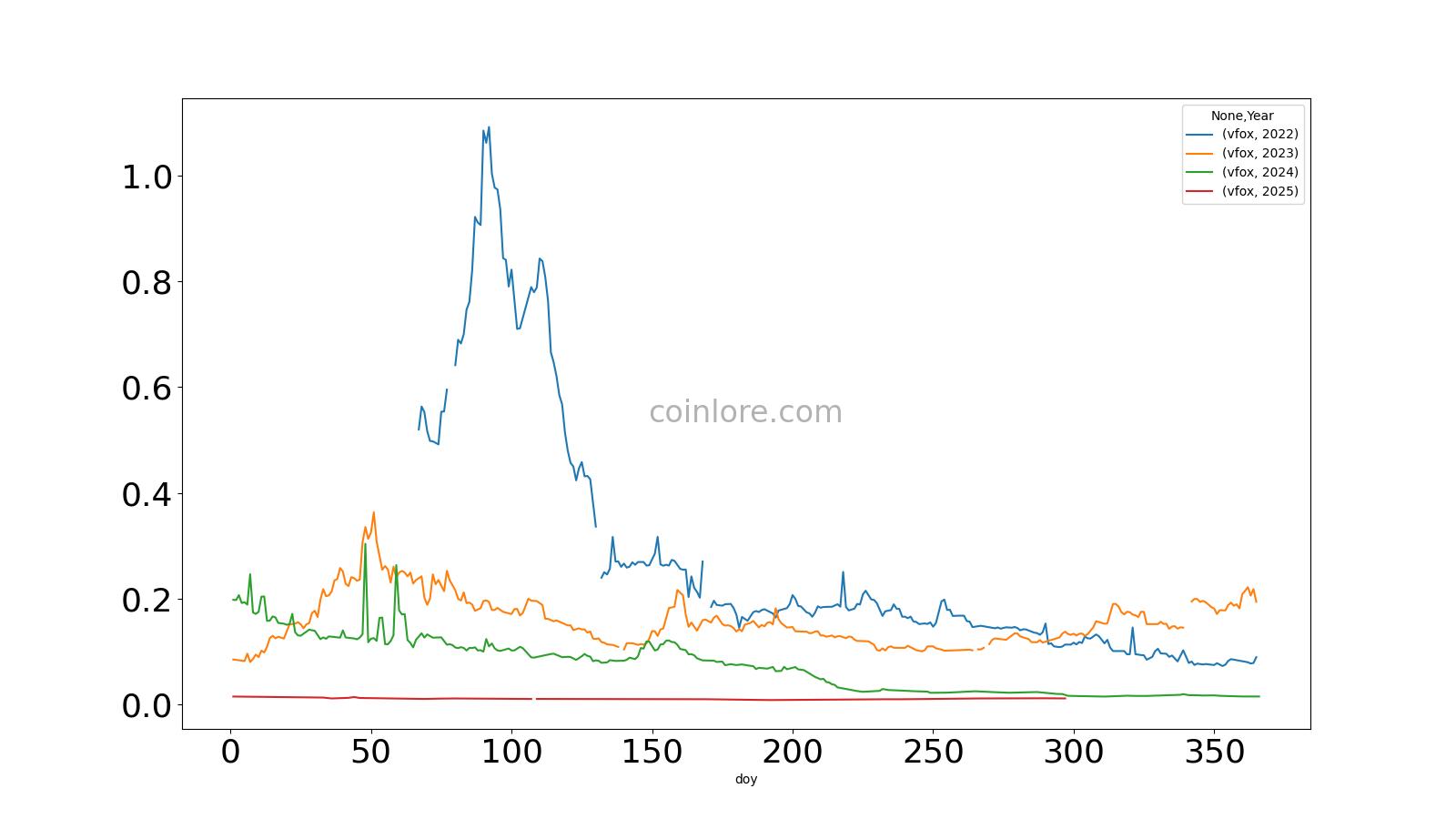 Year Over Year VFOX Price