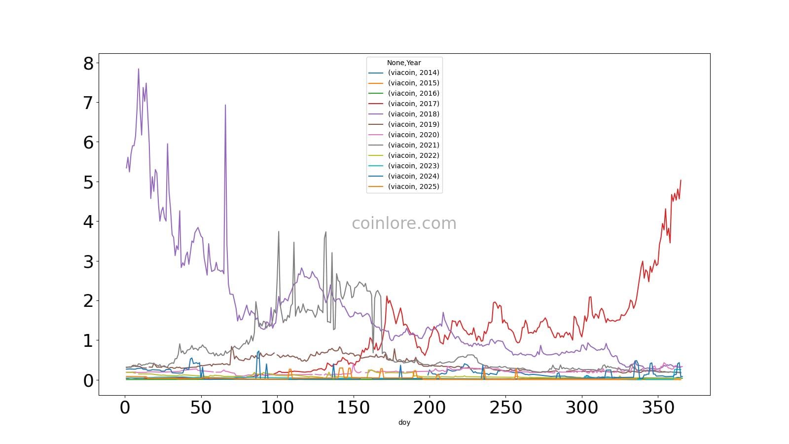 Viacoin Historical year over year chart