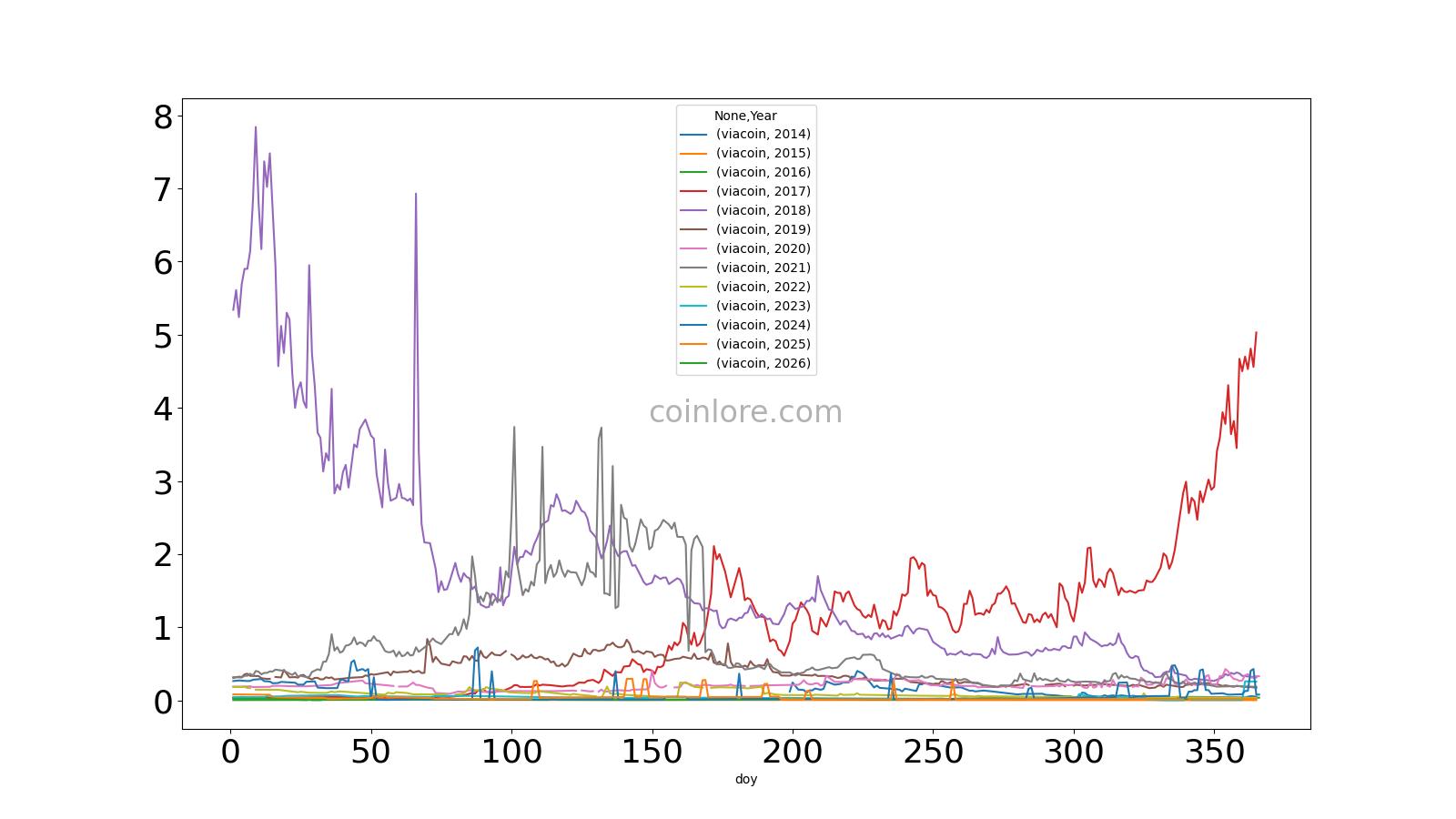 Viacoin курс год за годом