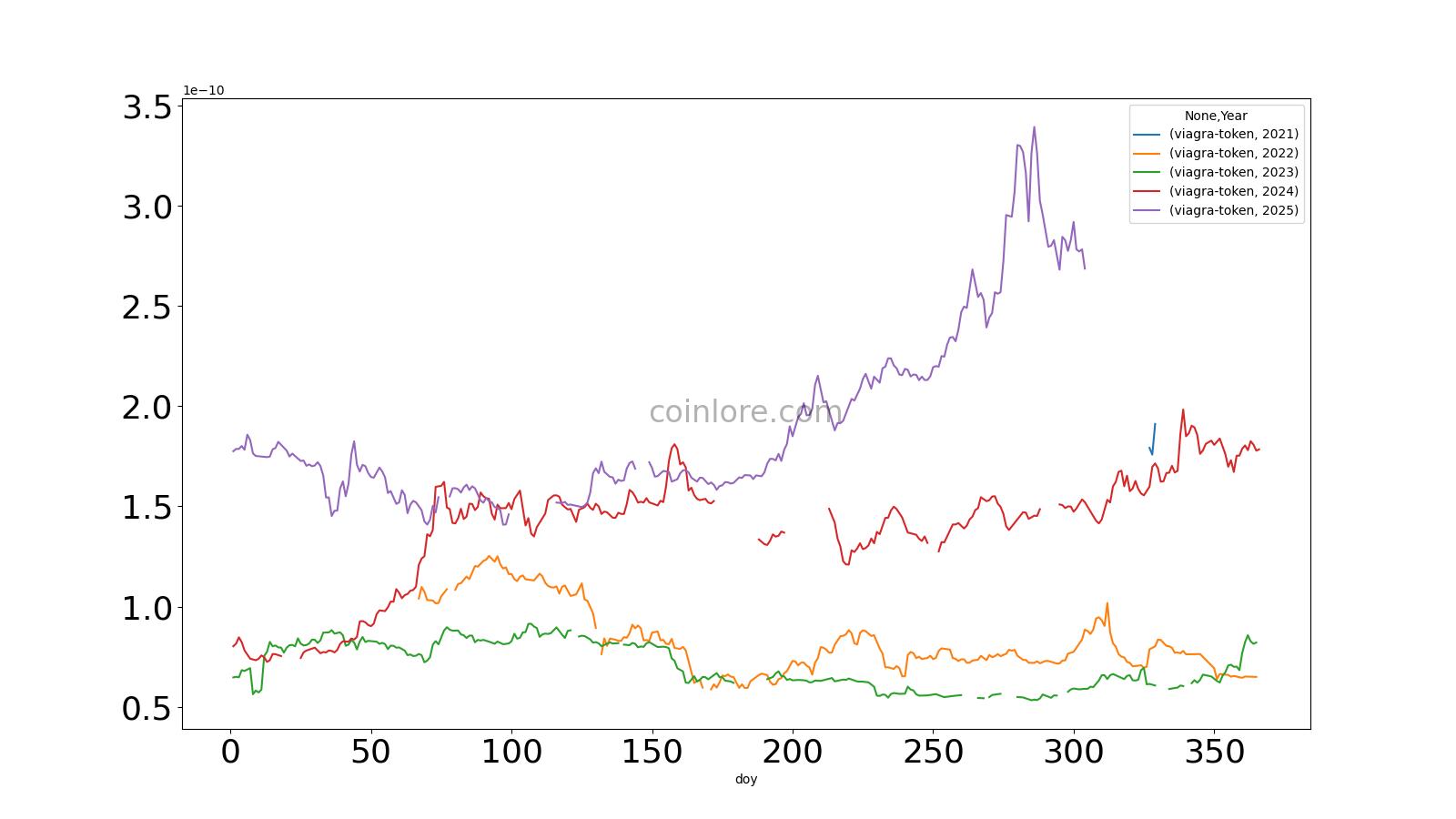 Viagra Token Historical year over year chart