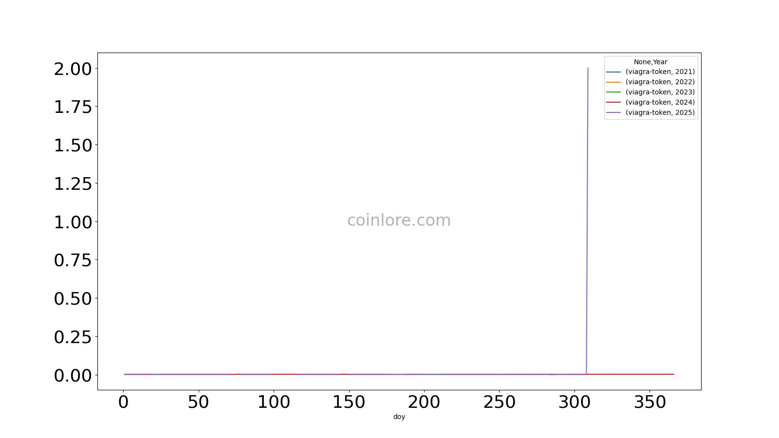 Viagra Token Historical year over year chart