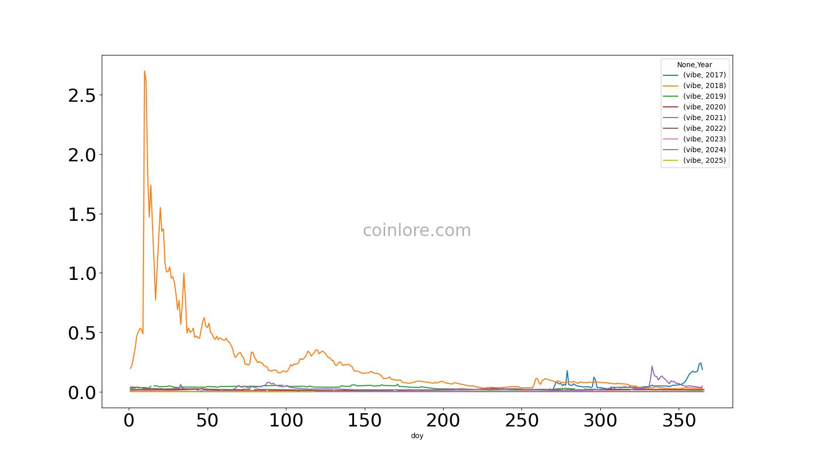 Year Over Year VIBE Price