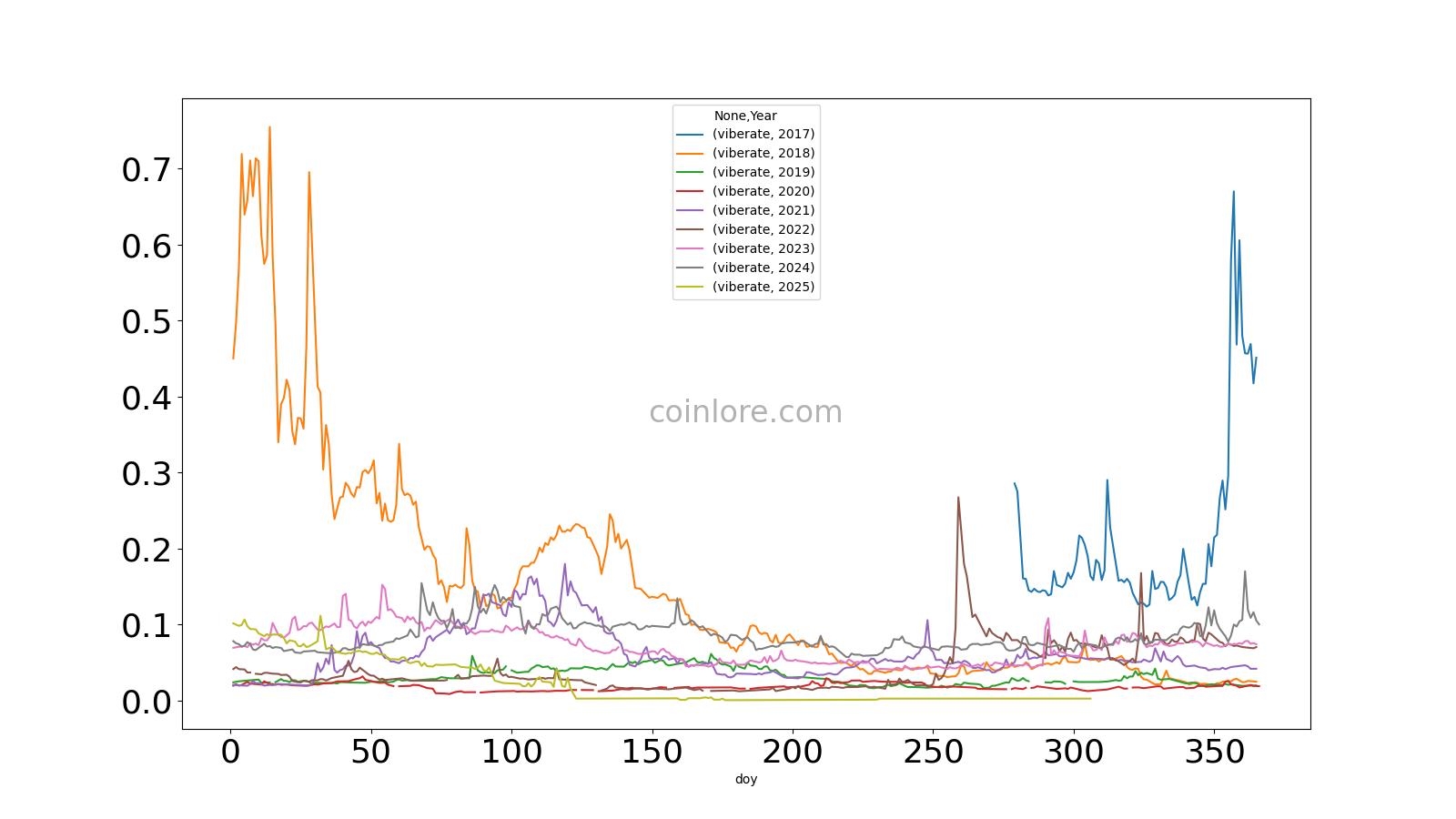 Viberate Year over year price