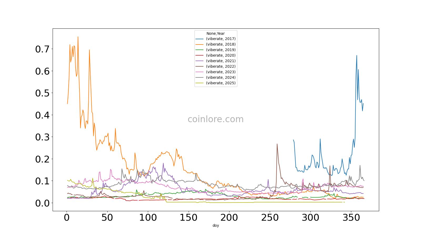 Viberate Historical year over year chart