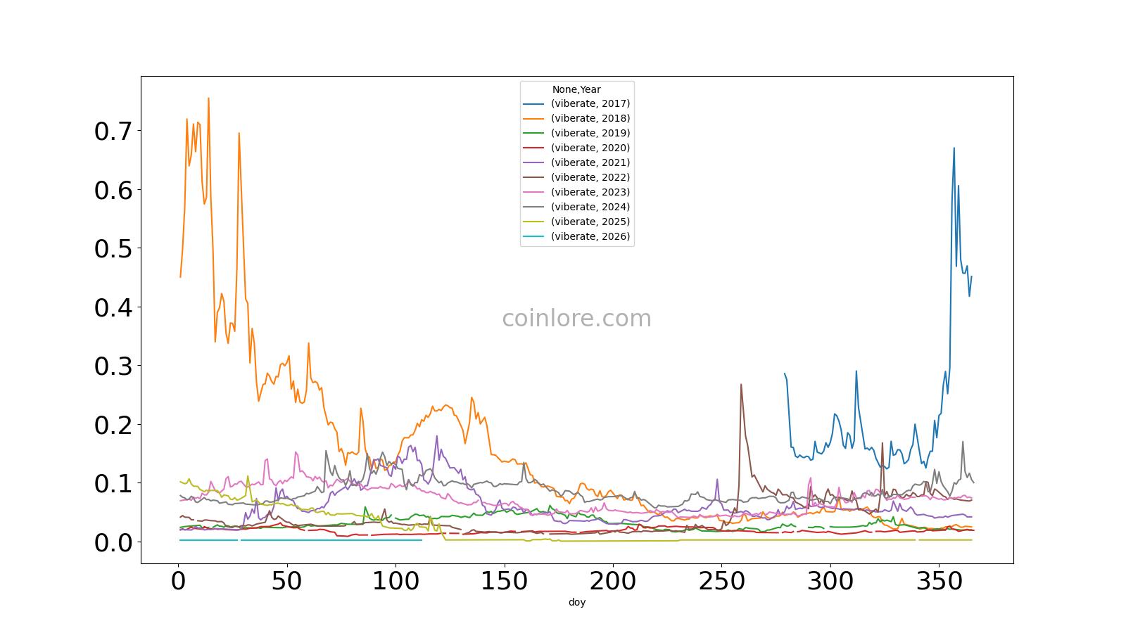 Viberate курс год за годом