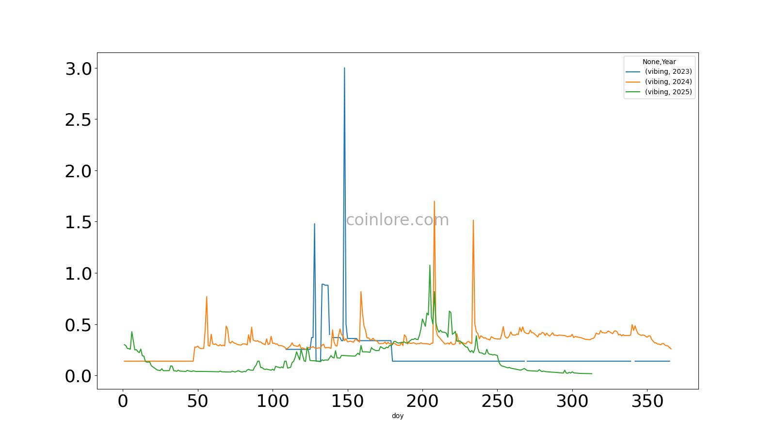 Vibing Historical year over year chart