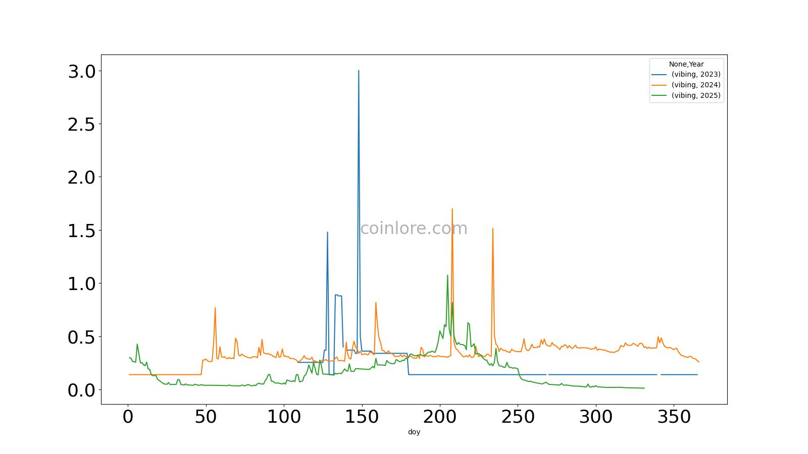 Year Over Year Vibing Price