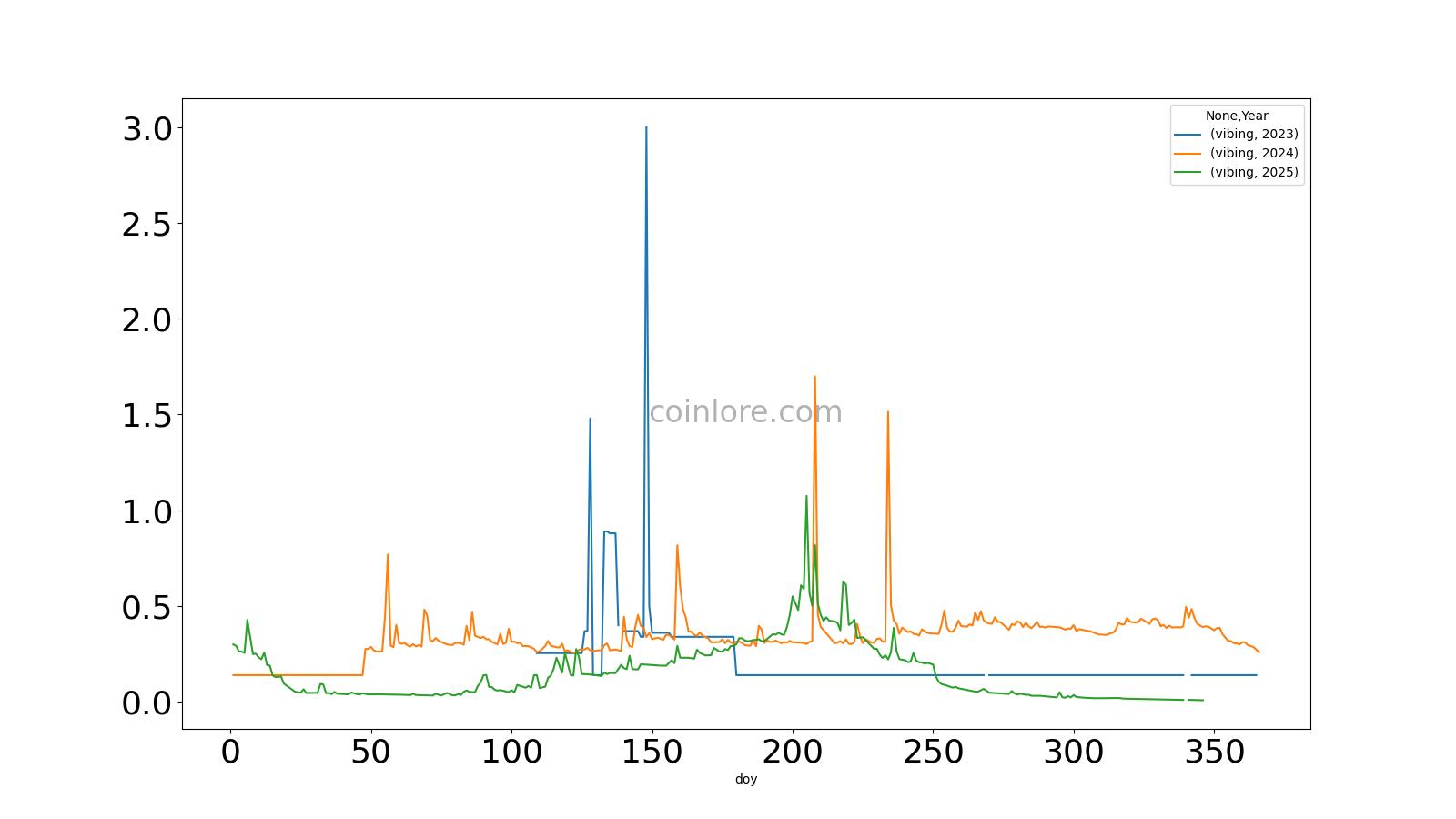 Vibing Historical year over year chart