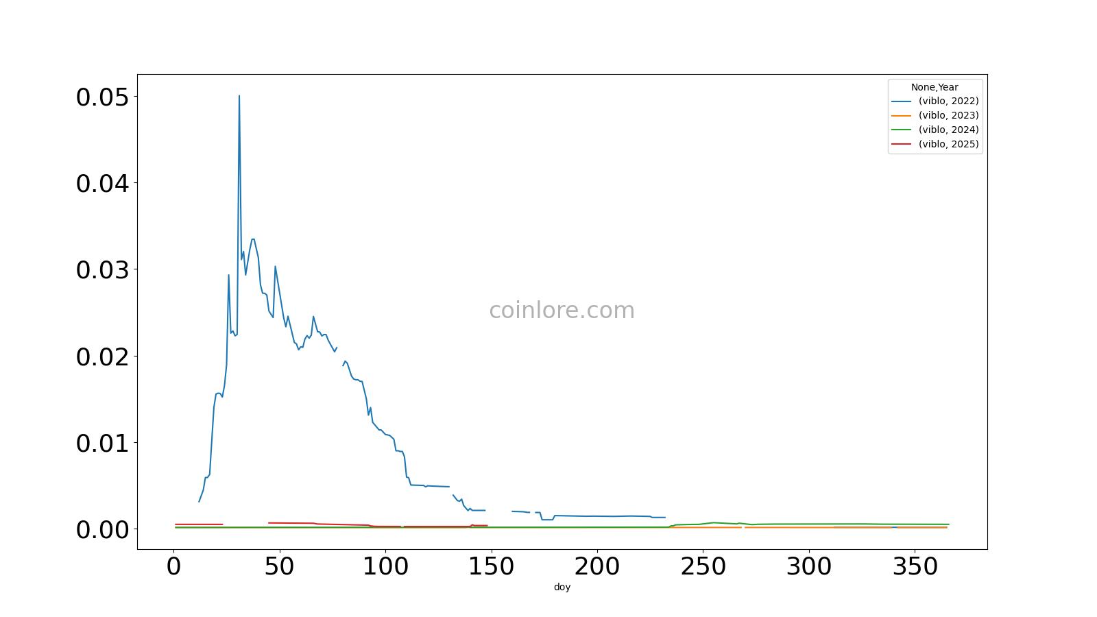 Year Over Year VIBLO Price