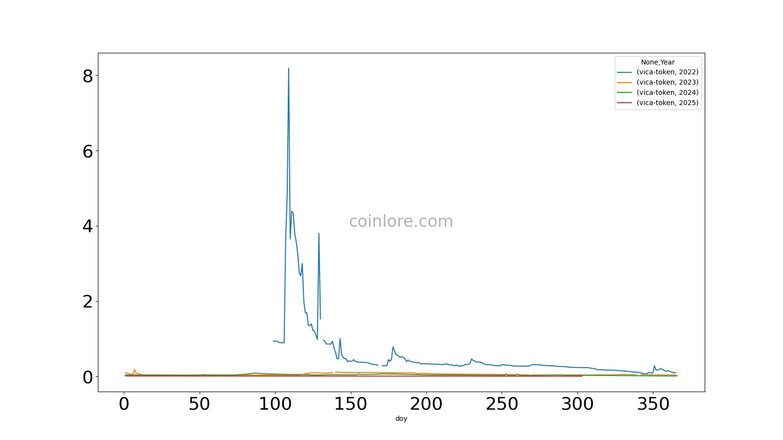 Year Over Year ViCA Token Price