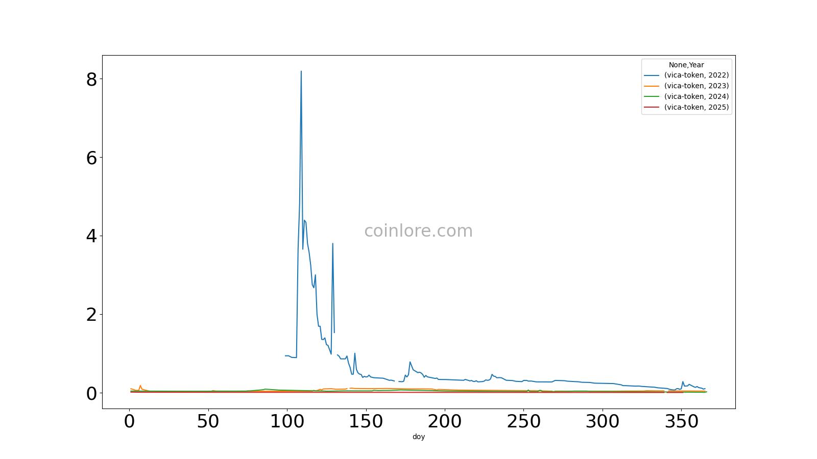 ViCA Token курс год за годом