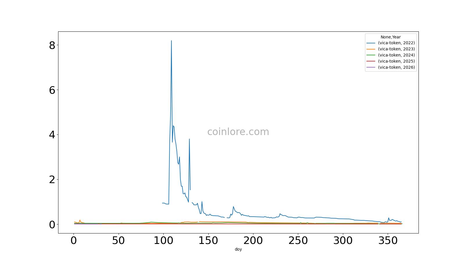 ViCA Token курс год за годом