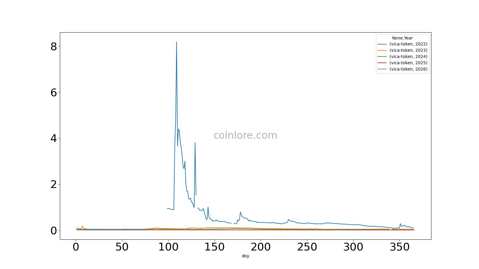 ViCA Token курс год за годом
