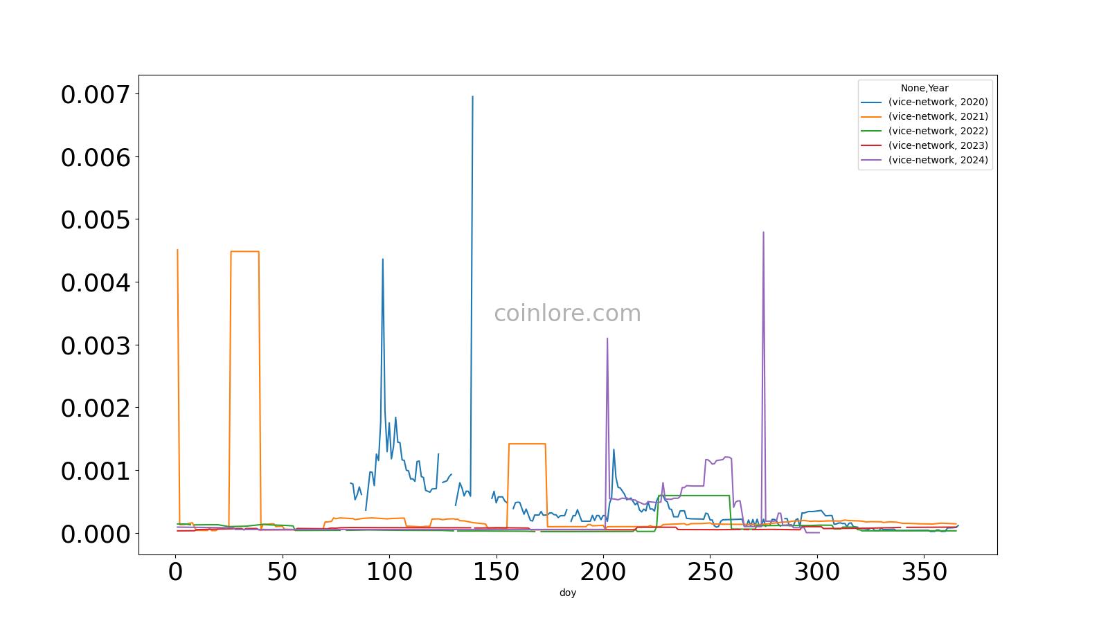 Year Over Year Vice Network Price