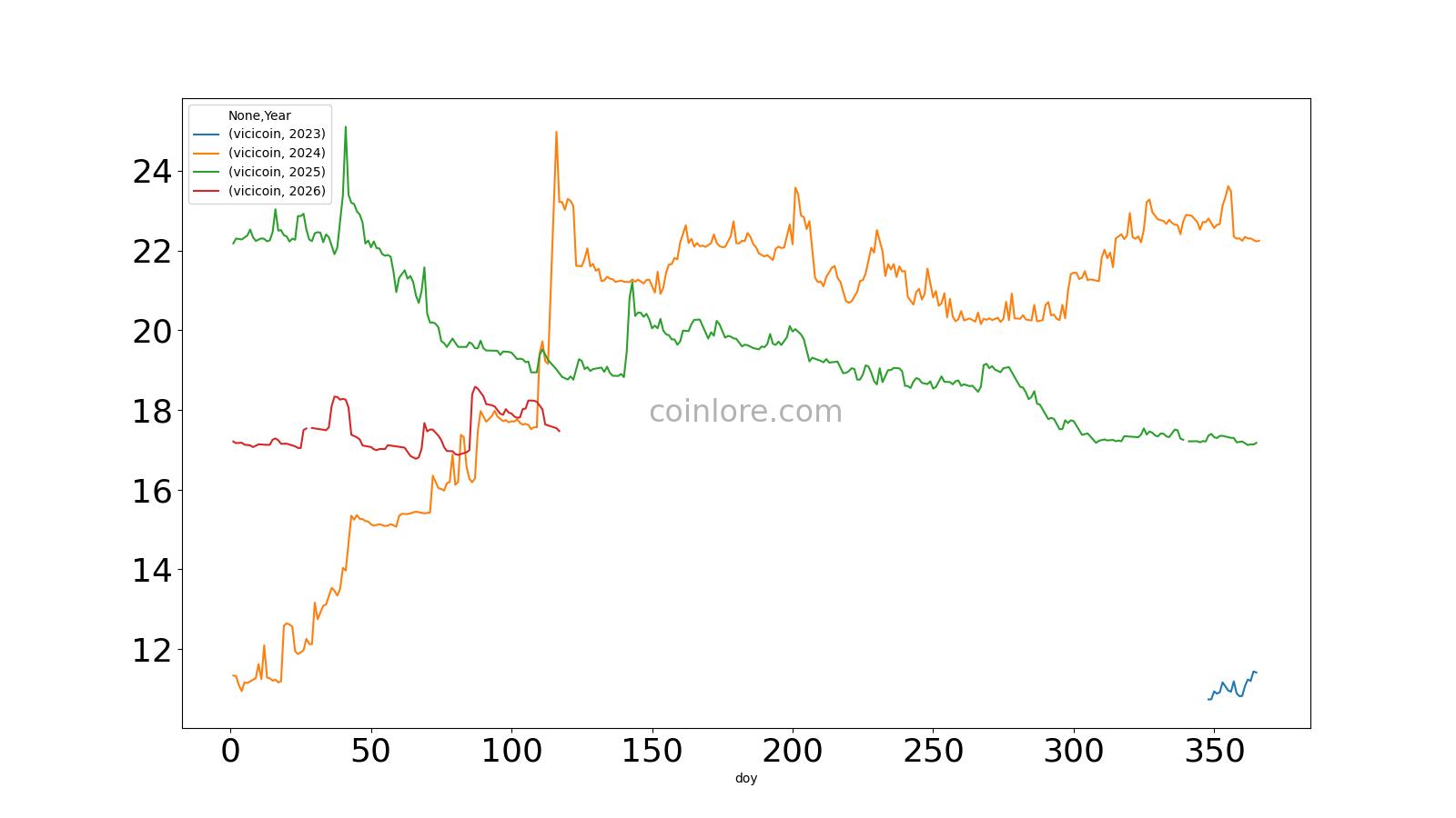 ViciCoin курс год за годом