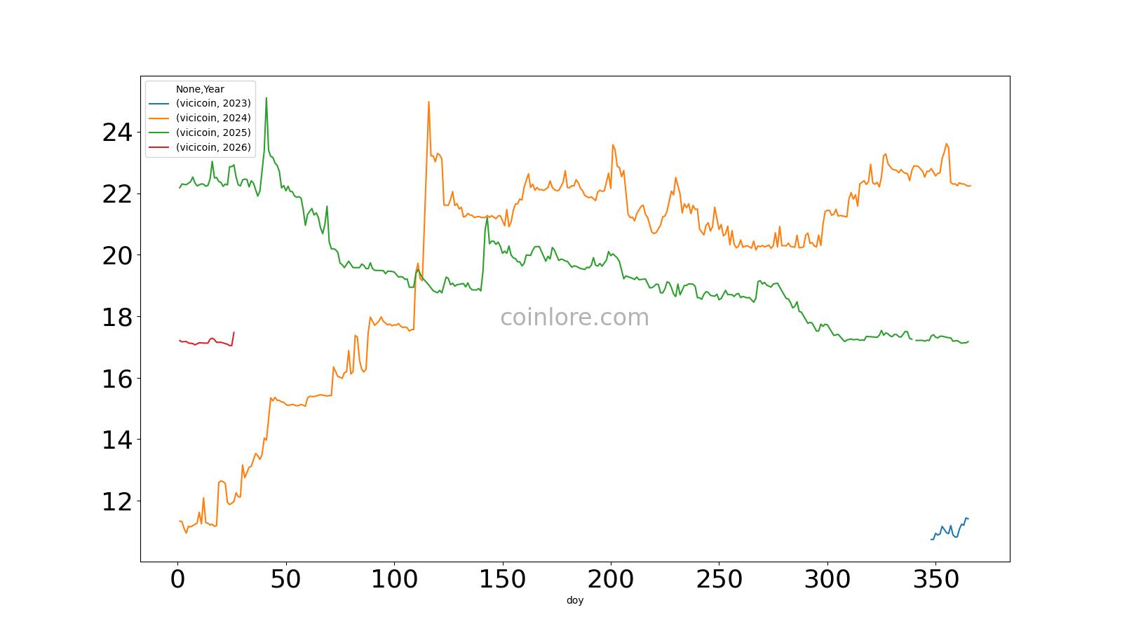 ViciCoin курс год за годом