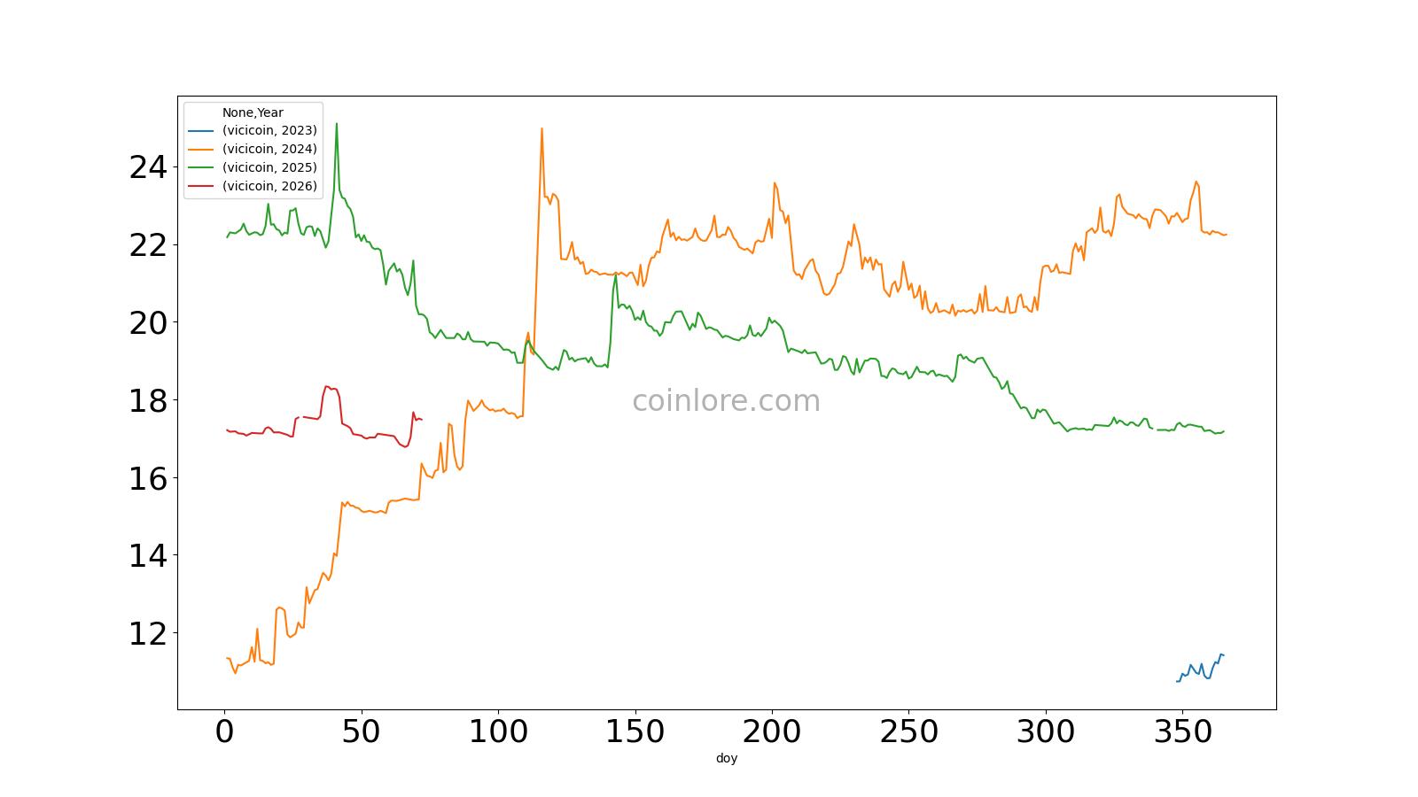 ViciCoin курс год за годом