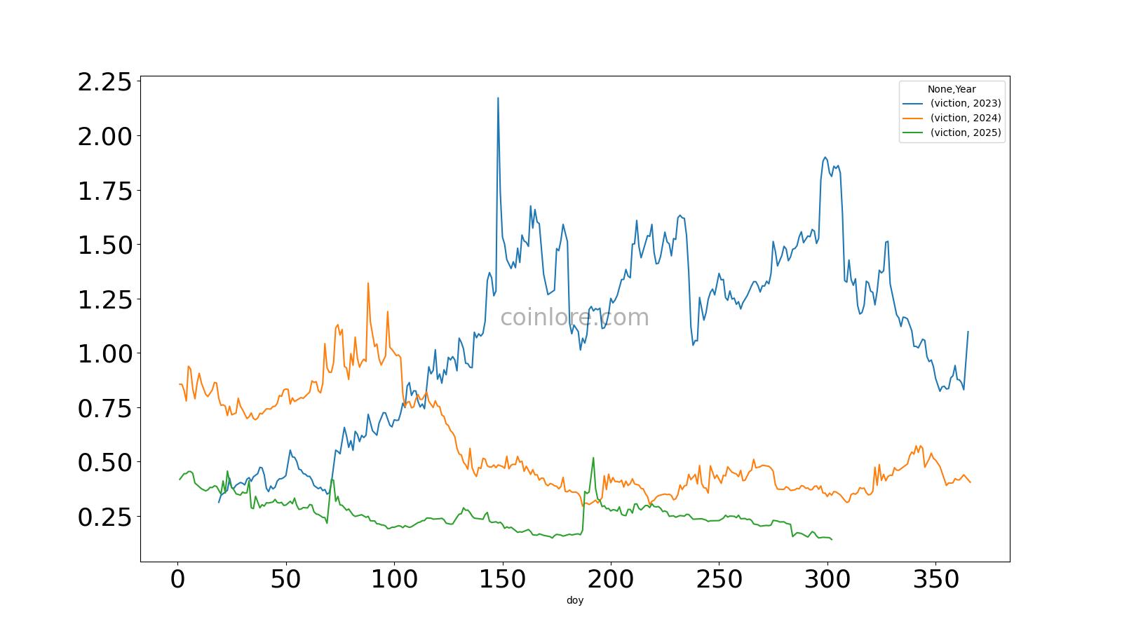 Viction Historical year over year chart