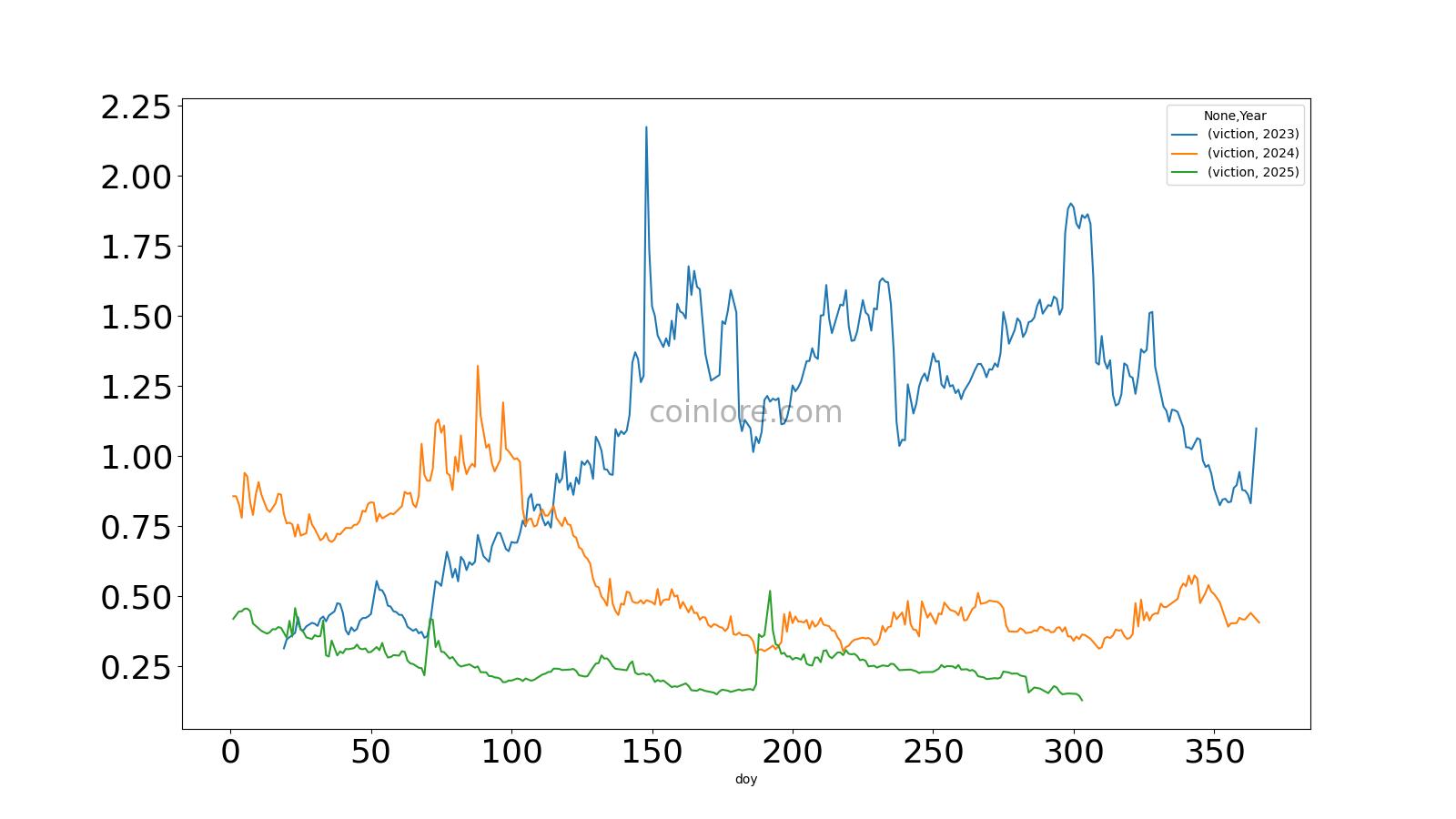 Viction Historical year over year chart