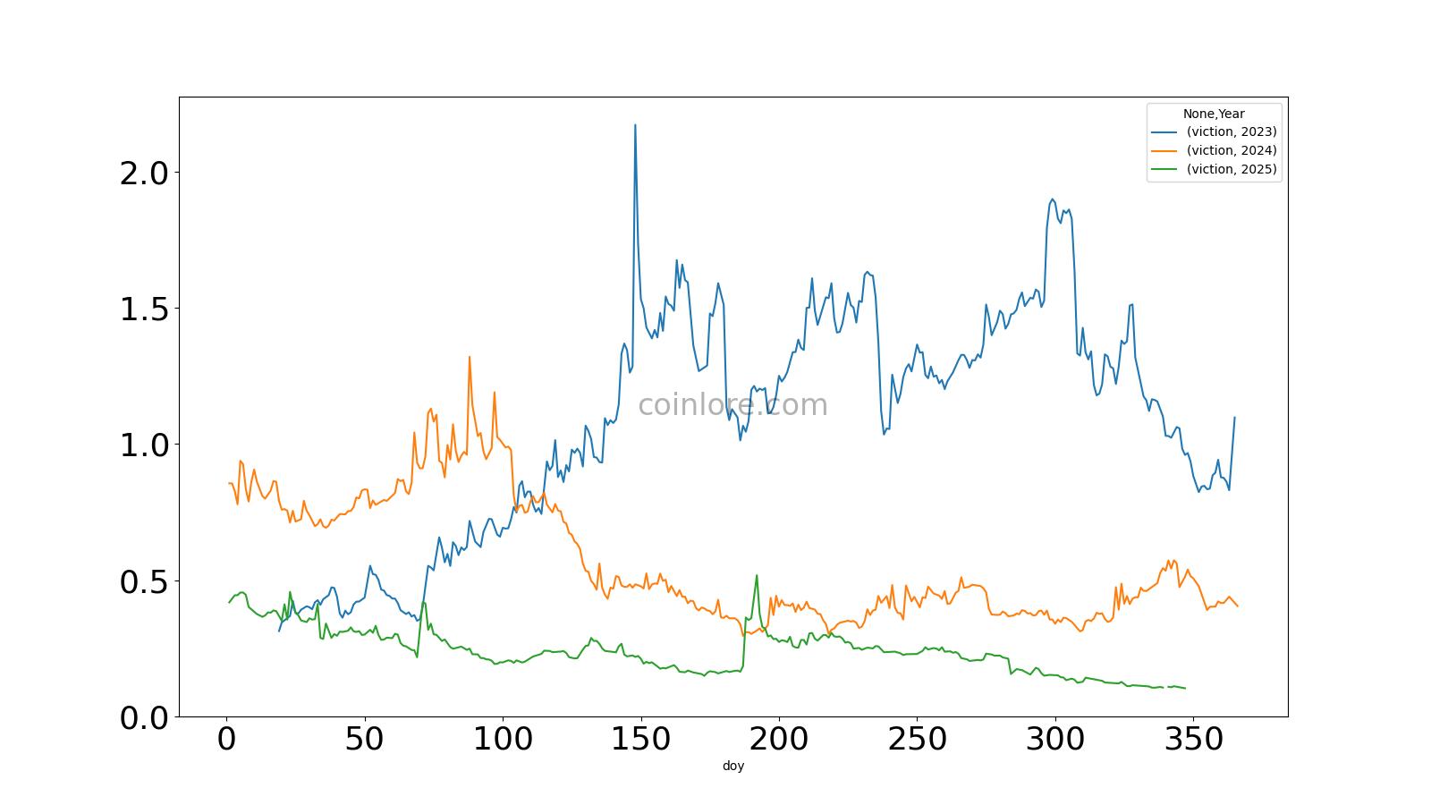 Viction Historical year over year chart