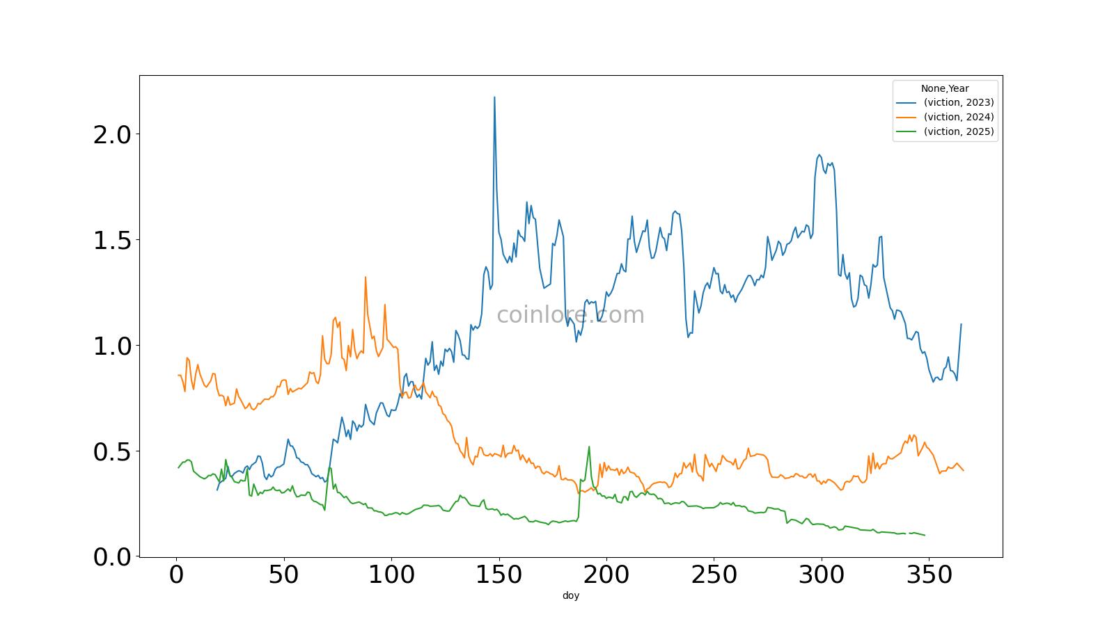 Viction Historical year over year chart