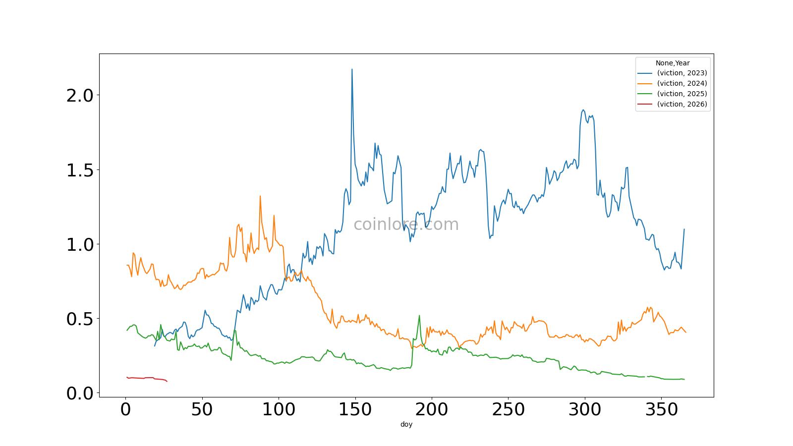 Yıl Bazında Viction Fiyatı
