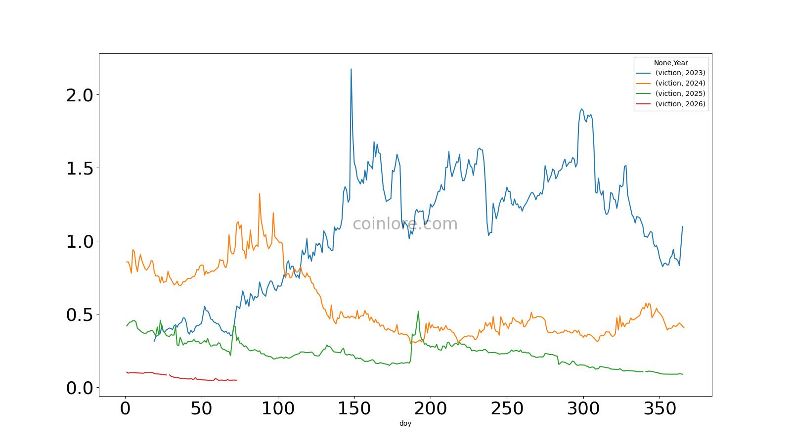 Precio año a año de Viction