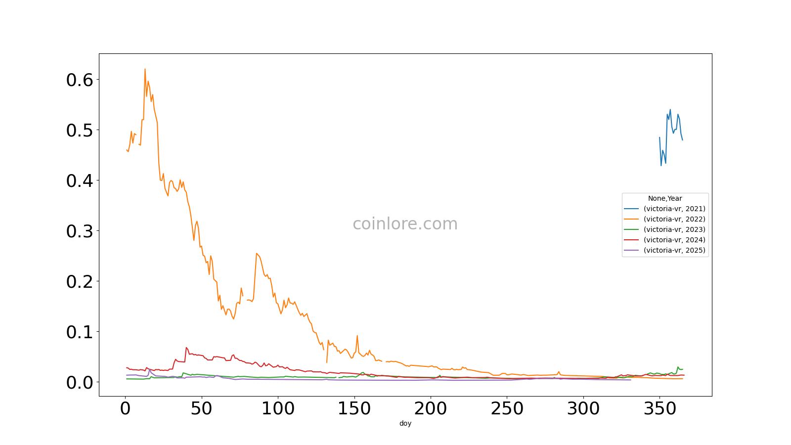 Victoria VR Historical year over year chart