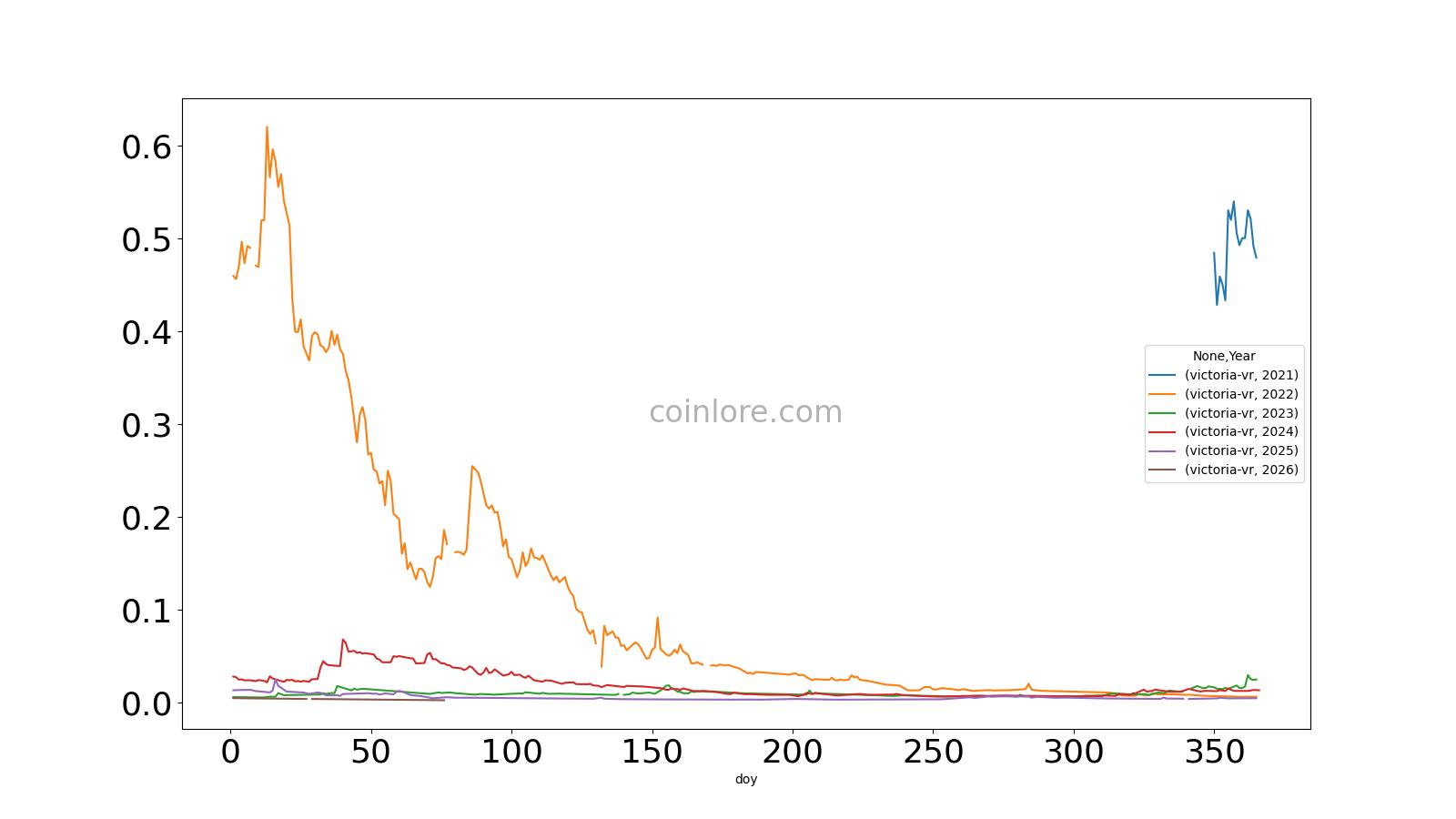 Precio año a año de Victoria VR