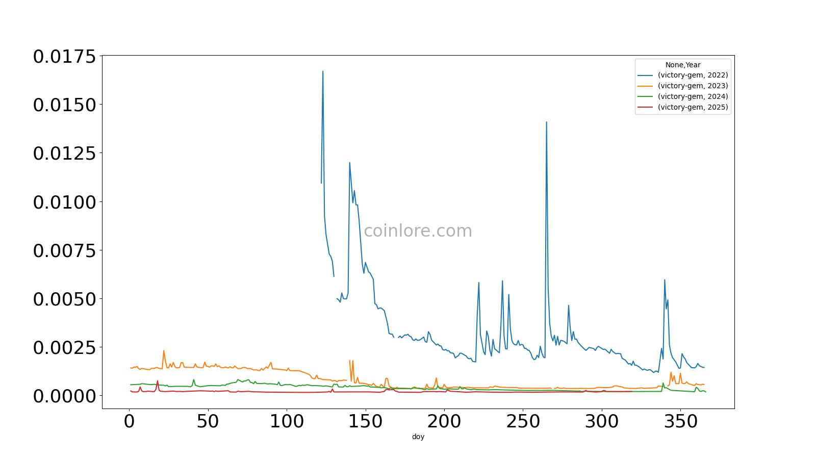 Victory Gem Historical year over year chart