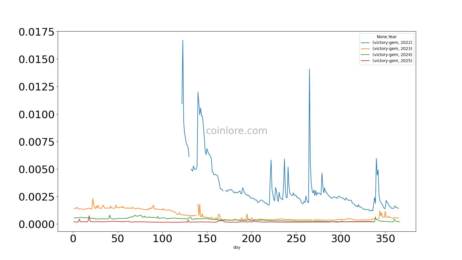 Victory Gem Historical year over year chart