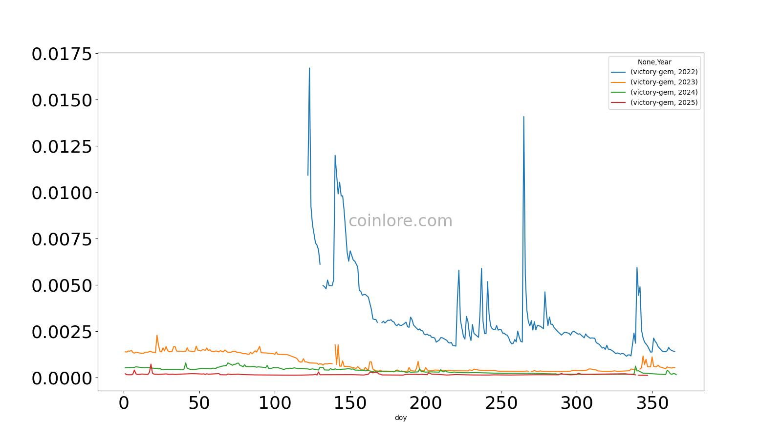 Victory Gem Historical year over year chart