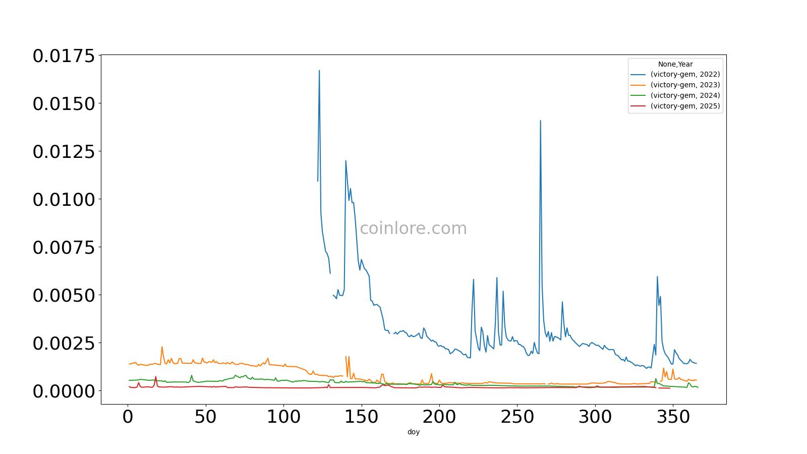 Victory Gem Historical year over year chart