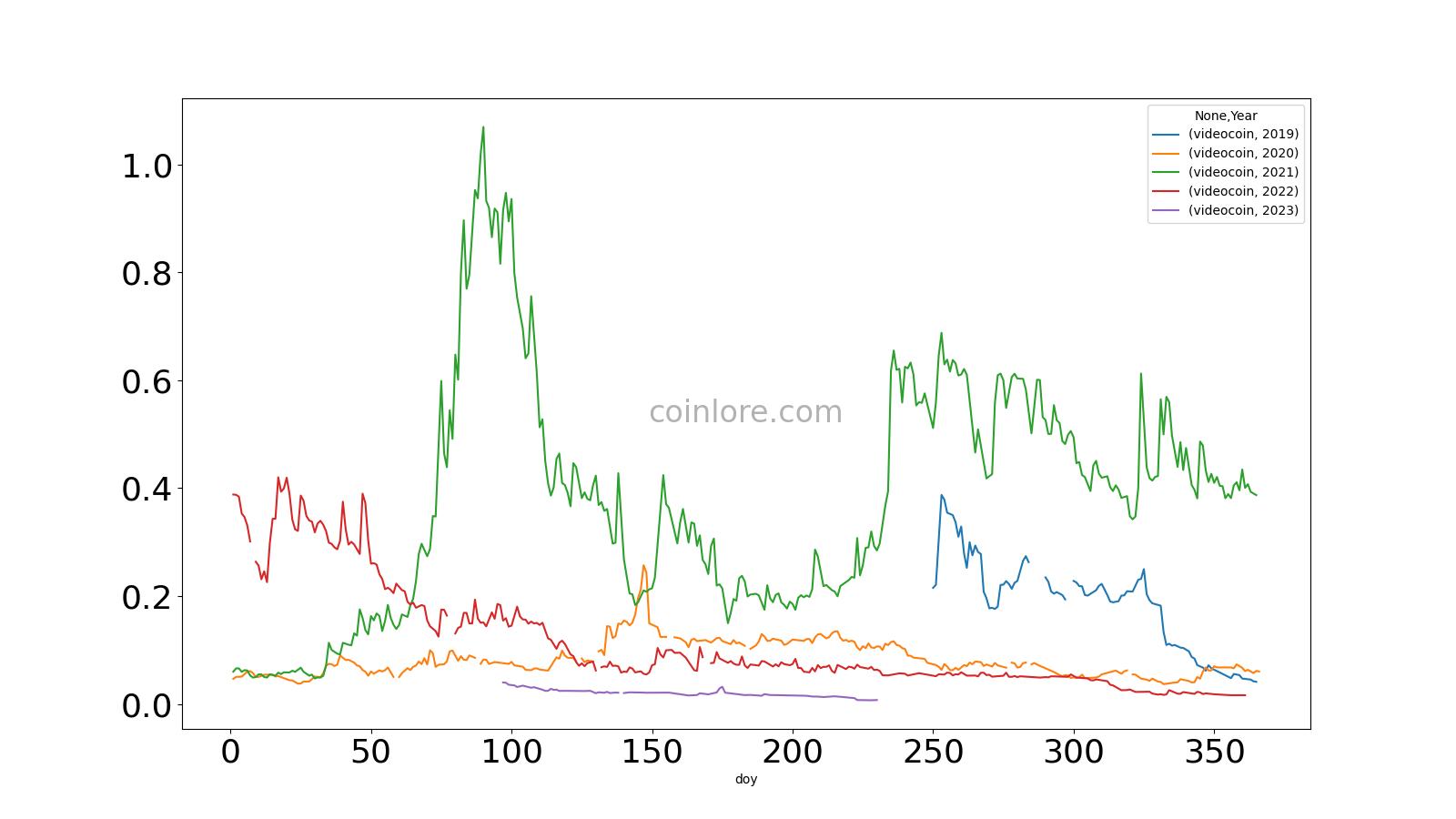 Year Over Year VideoCoin Price