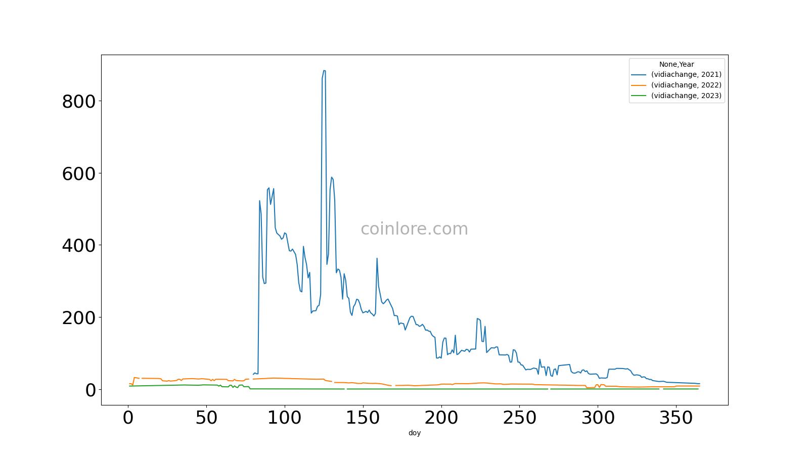 Year Over Year Vidiachange Price