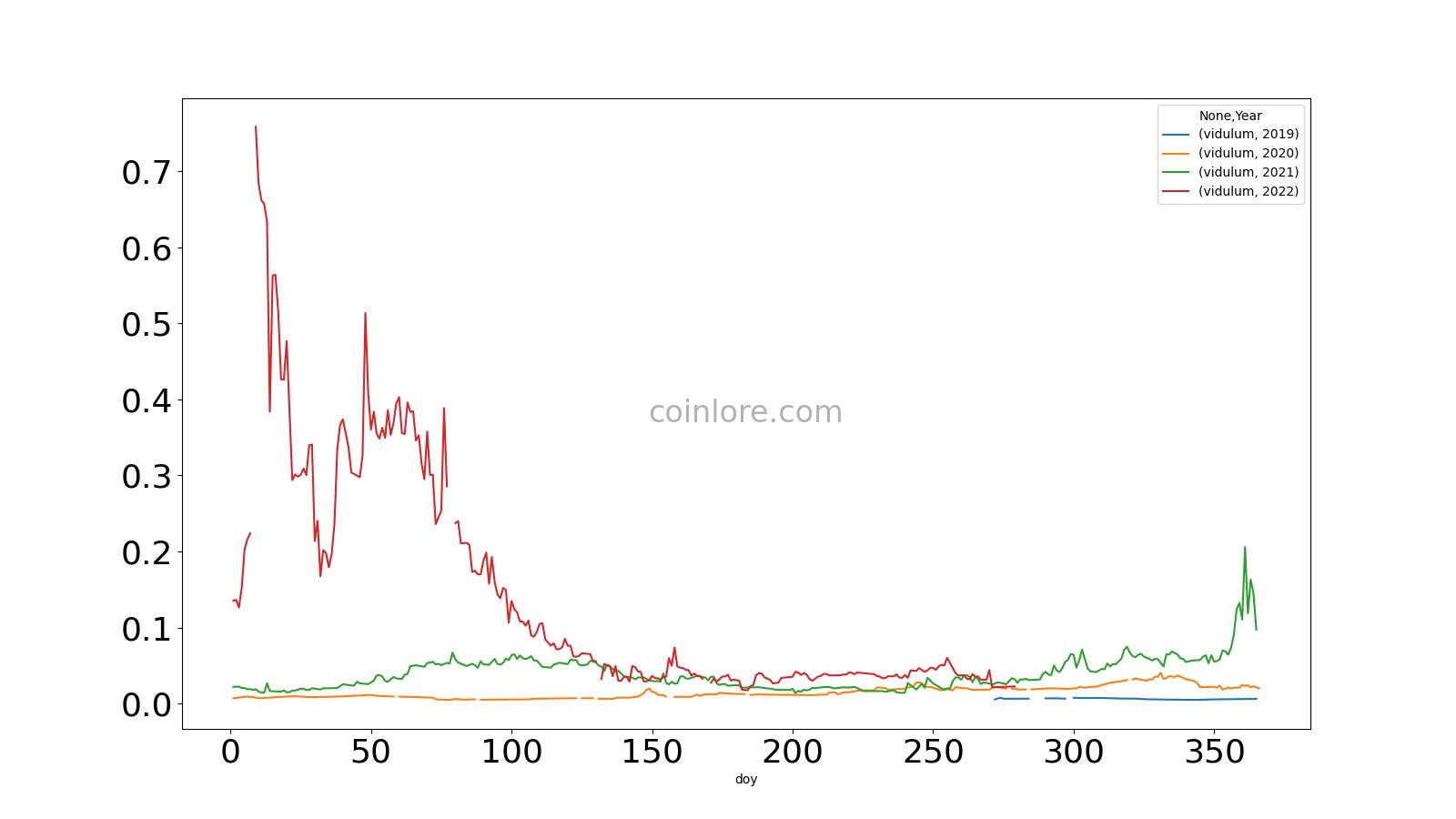 Year Over Year Vidulum Price