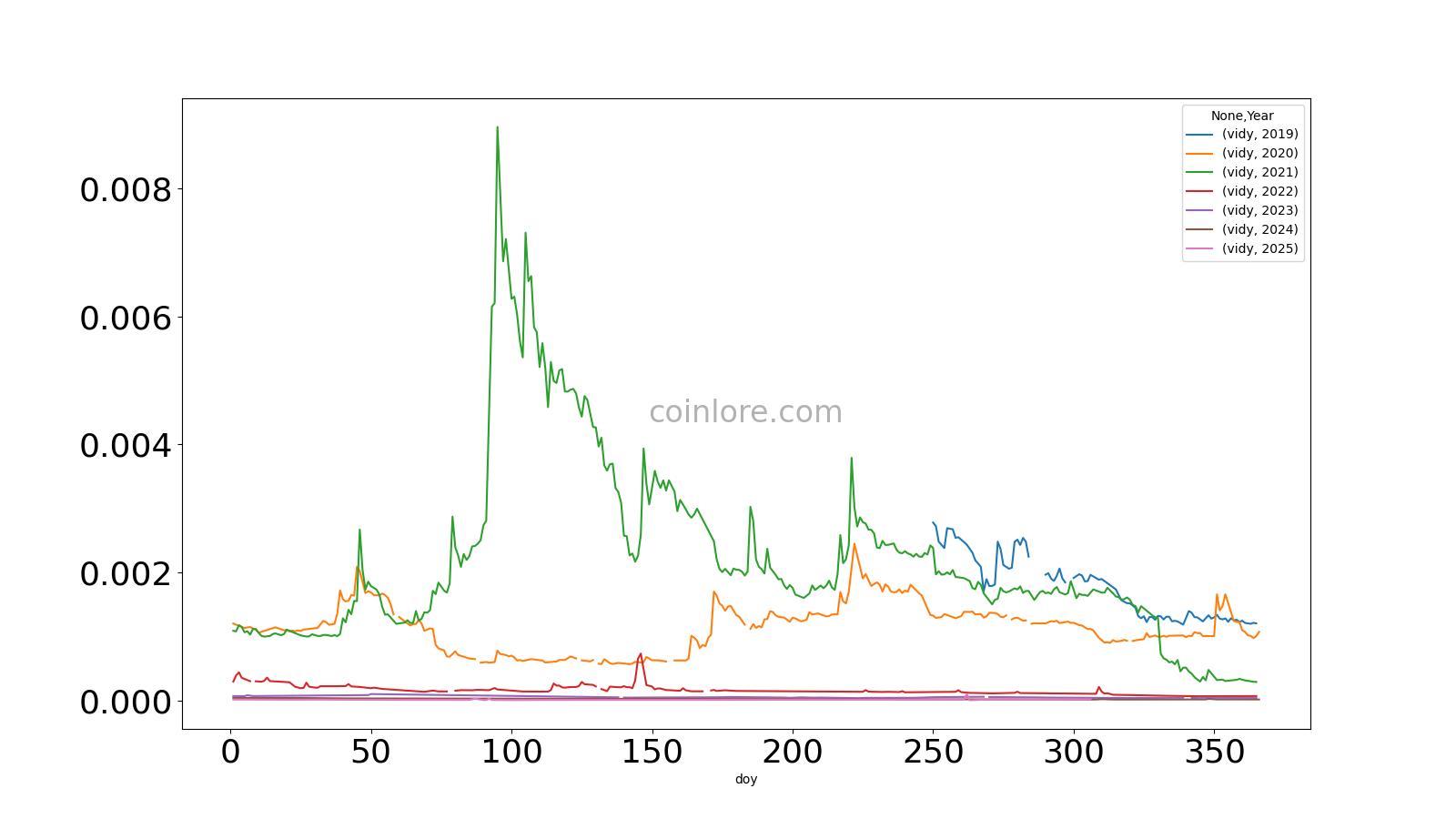 VIDY Historical year over year chart