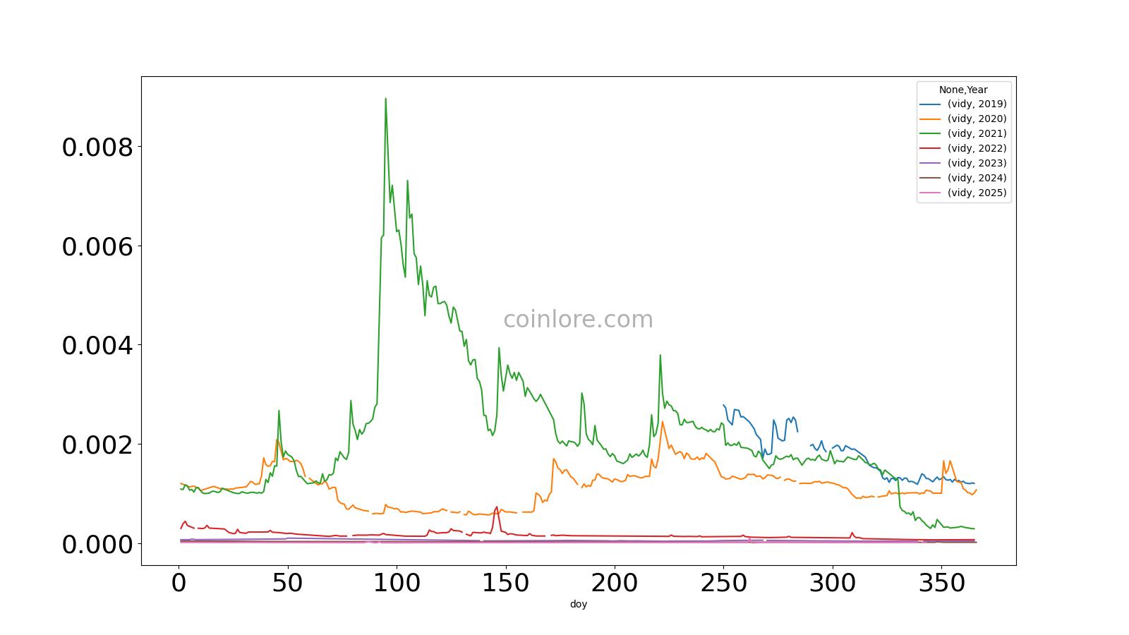 VIDY Historical year over year chart