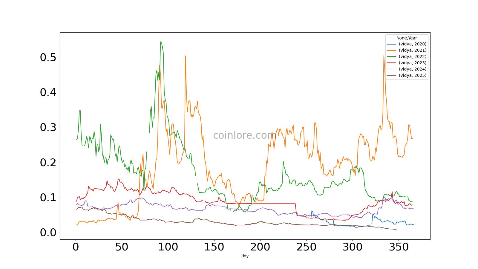 Vidya Historical year over year chart