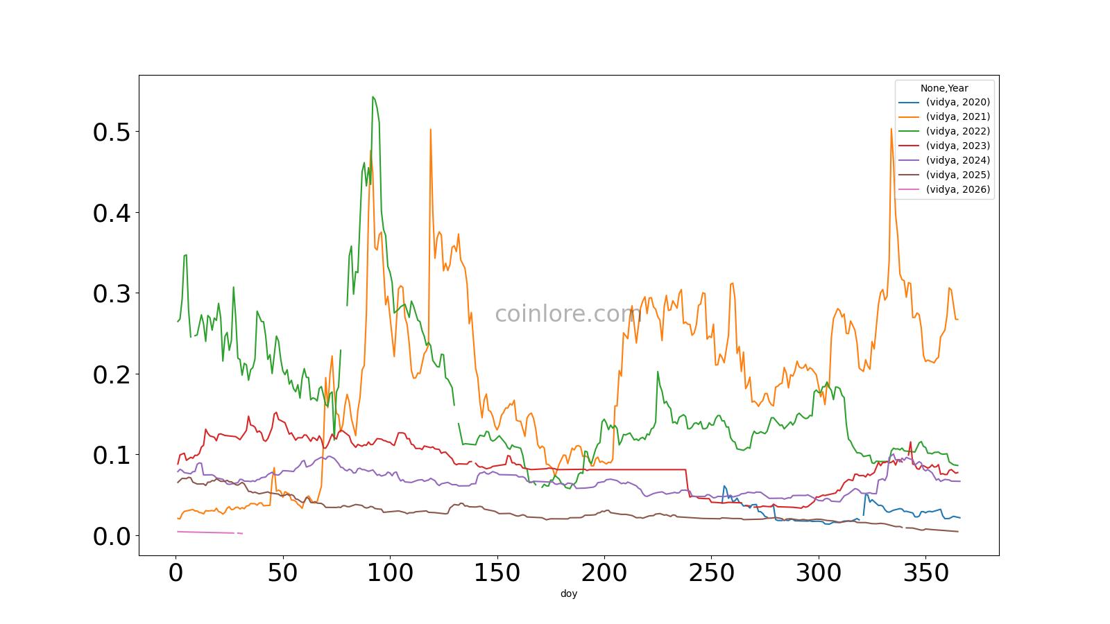Precio año a año de Vidya