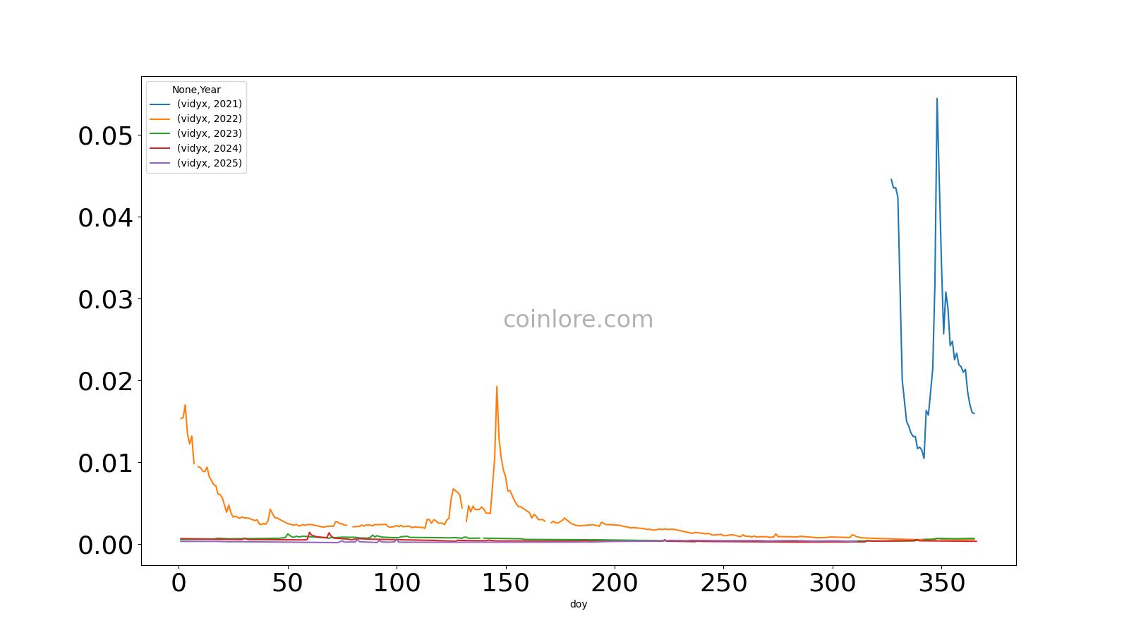 VidyX Year over year price