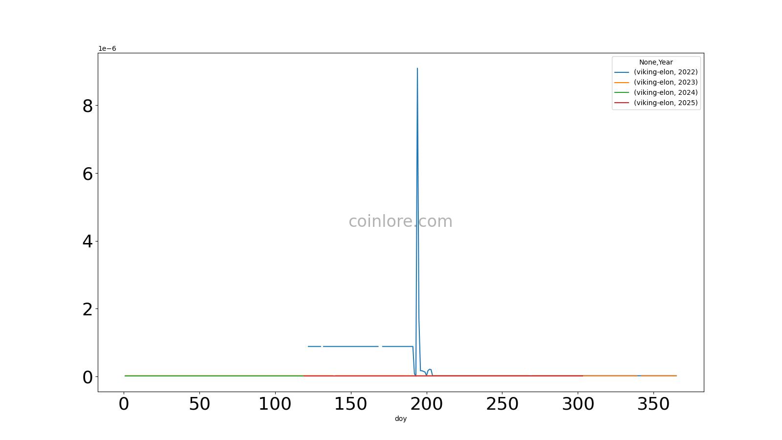 Year Over Year Viking Elon Price