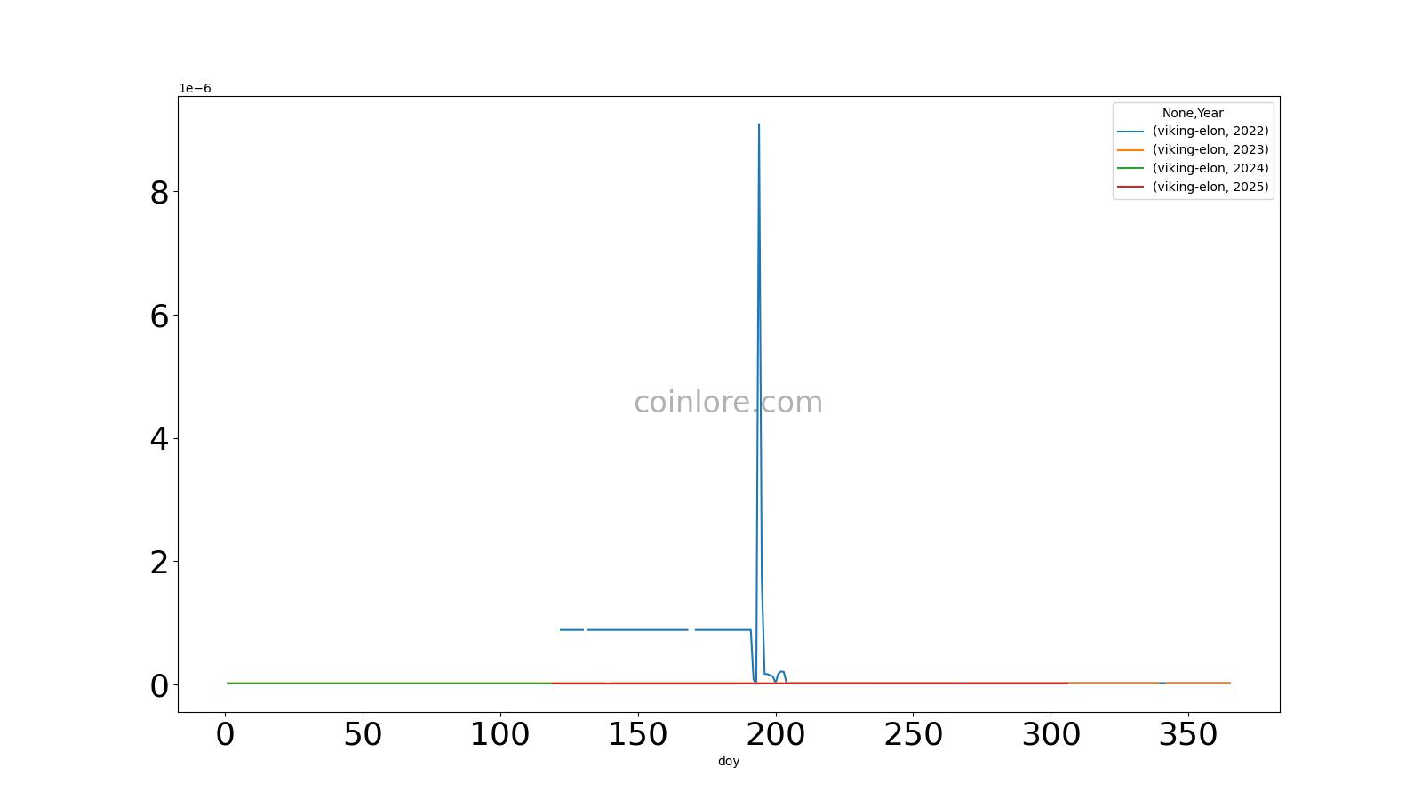 Viking Elon Historical year over year chart