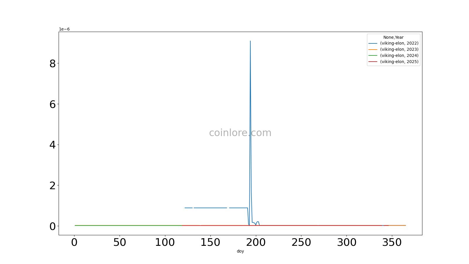 Year Over Year Viking Elon Price