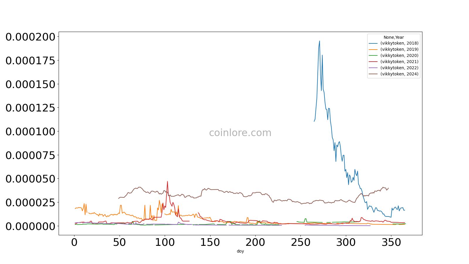 Year Over Year VikkyToken Price