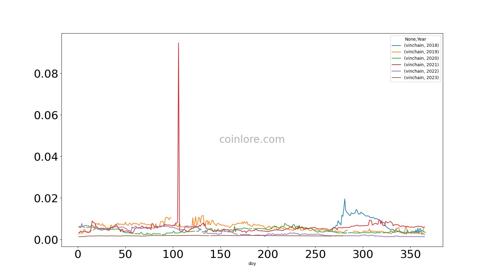 Year Over Year VINchain Price