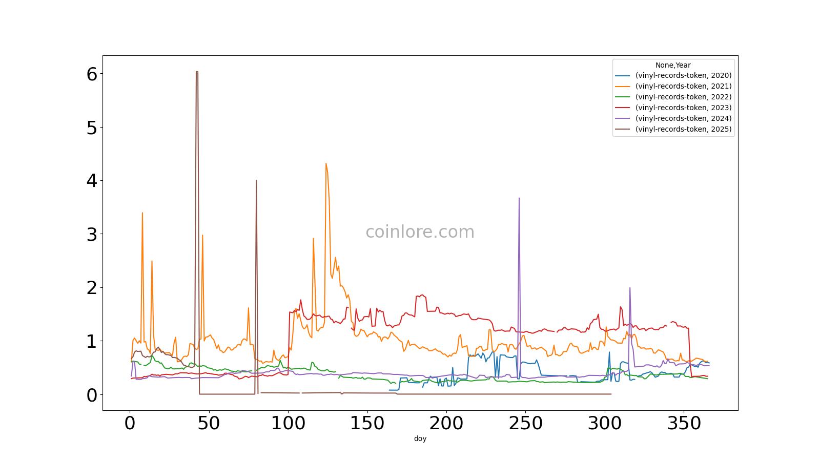 VINYL RECORDS TOKEN Historical year over year chart
