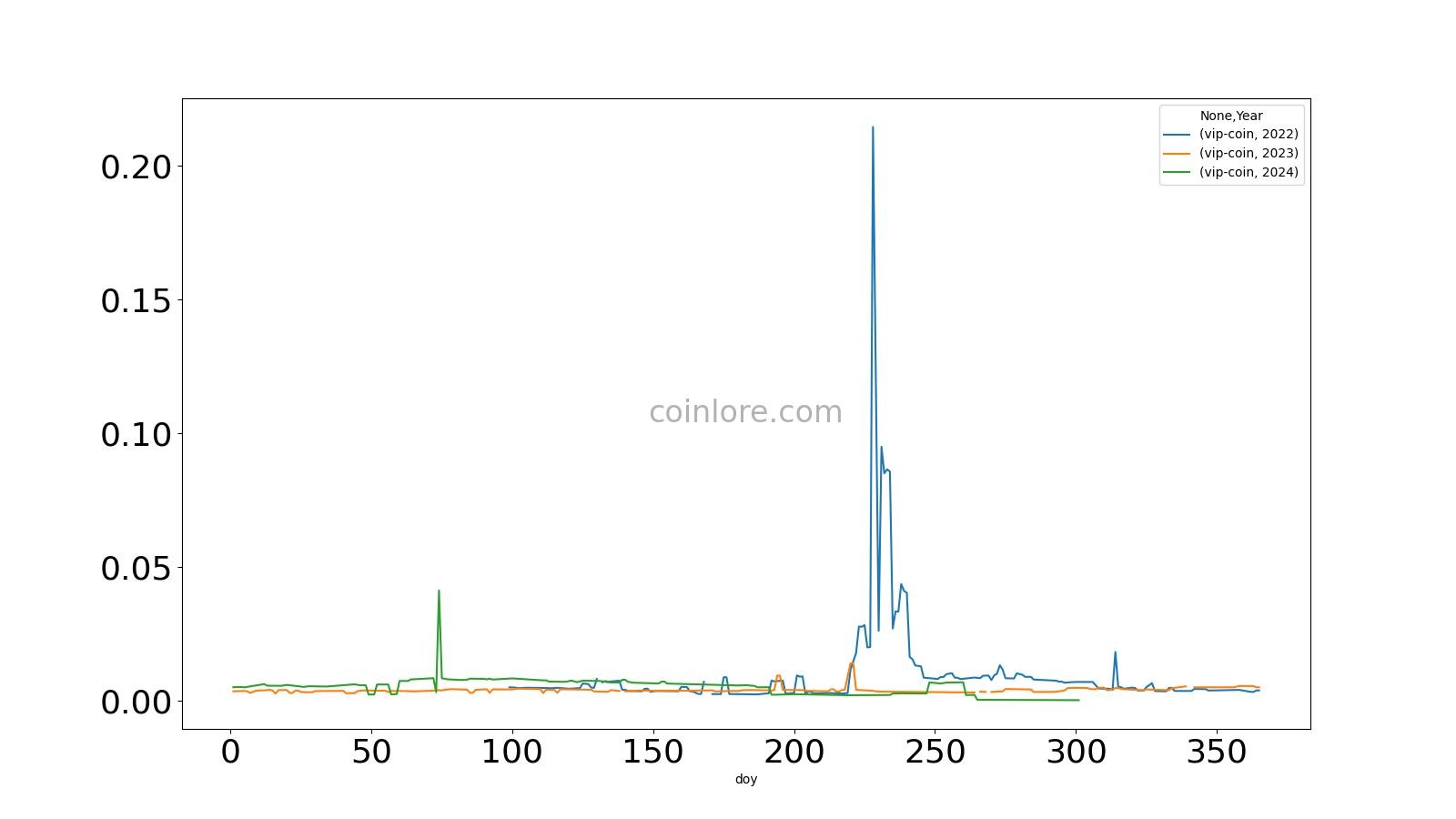 Year Over Year Vip Coin Price